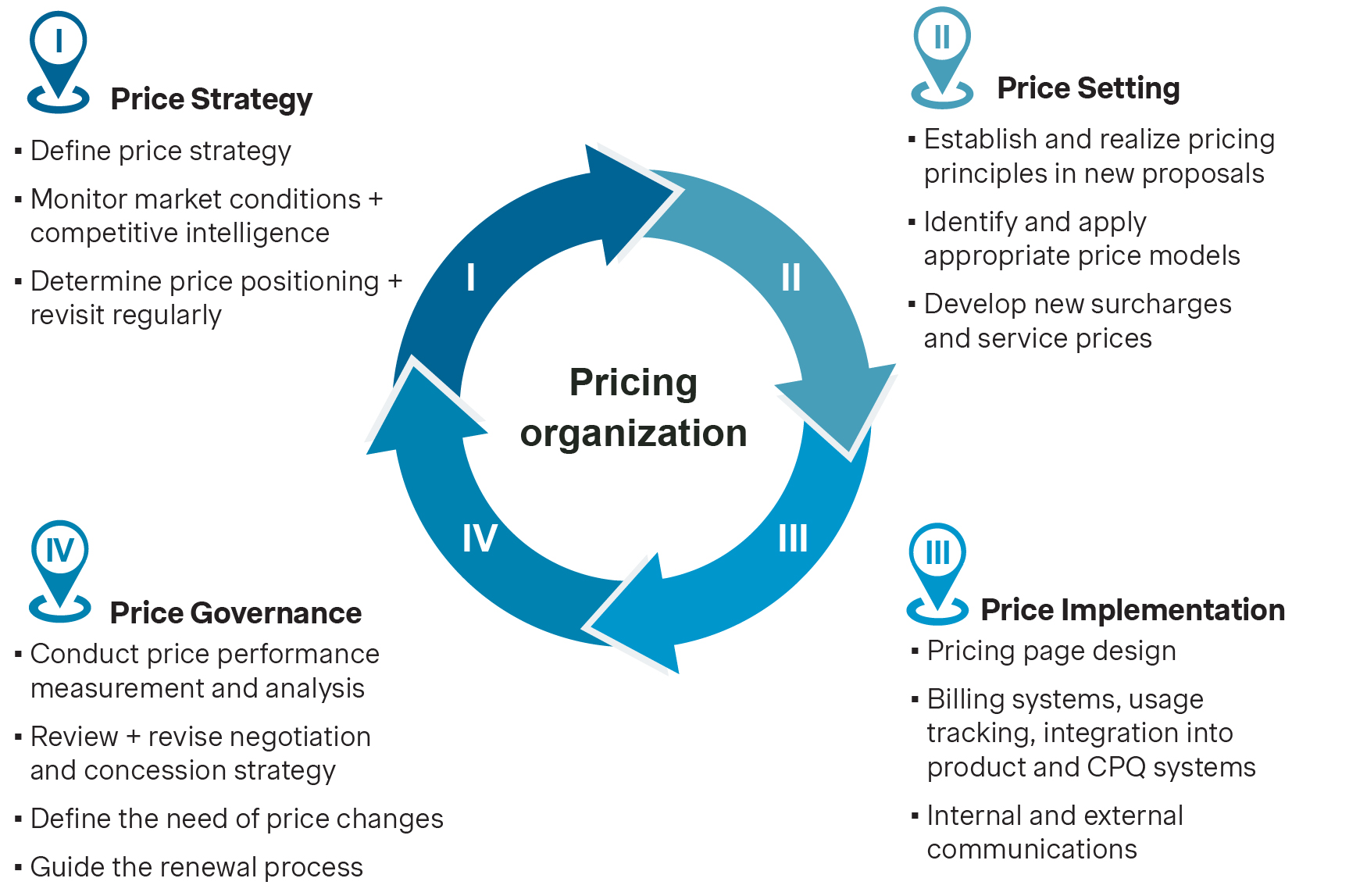 Operational Monetization Part II | Simon-Kucher